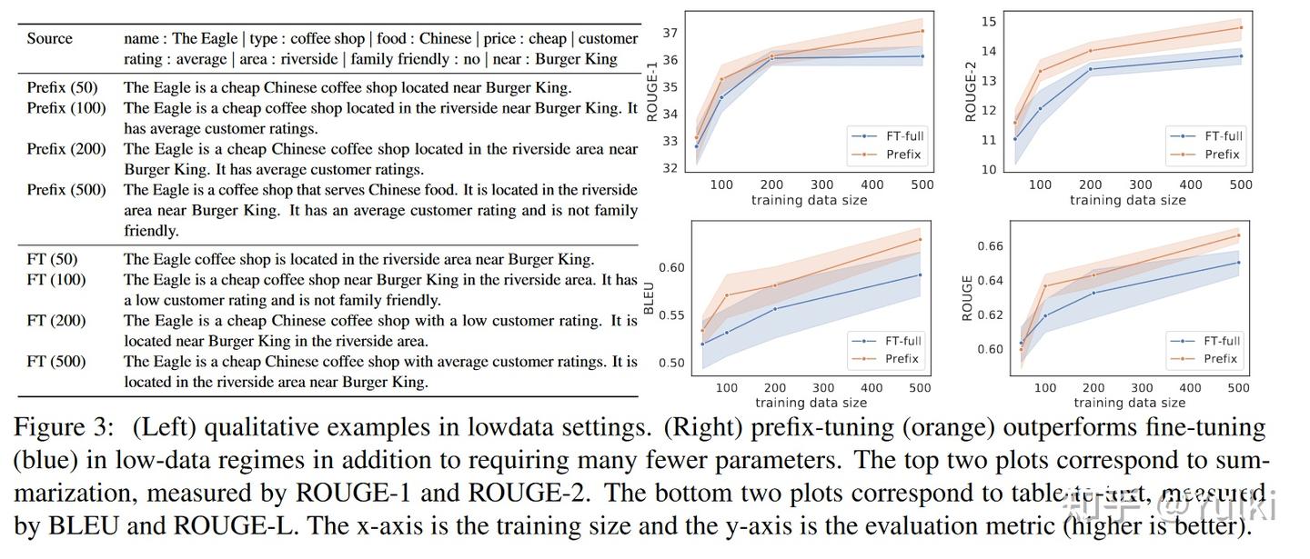 [论文笔记]PEFT系列之prefix-Prefix-Tuning: Optimizing Continuous Prompts for Generation - 知乎