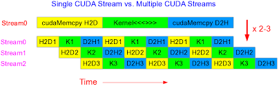 利用CUDA流重叠计算和数据传输 - 知乎