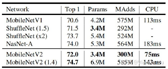 聊聊 MobileNet v1、MobileNet v2、MobileNet v3 系列 - 知乎