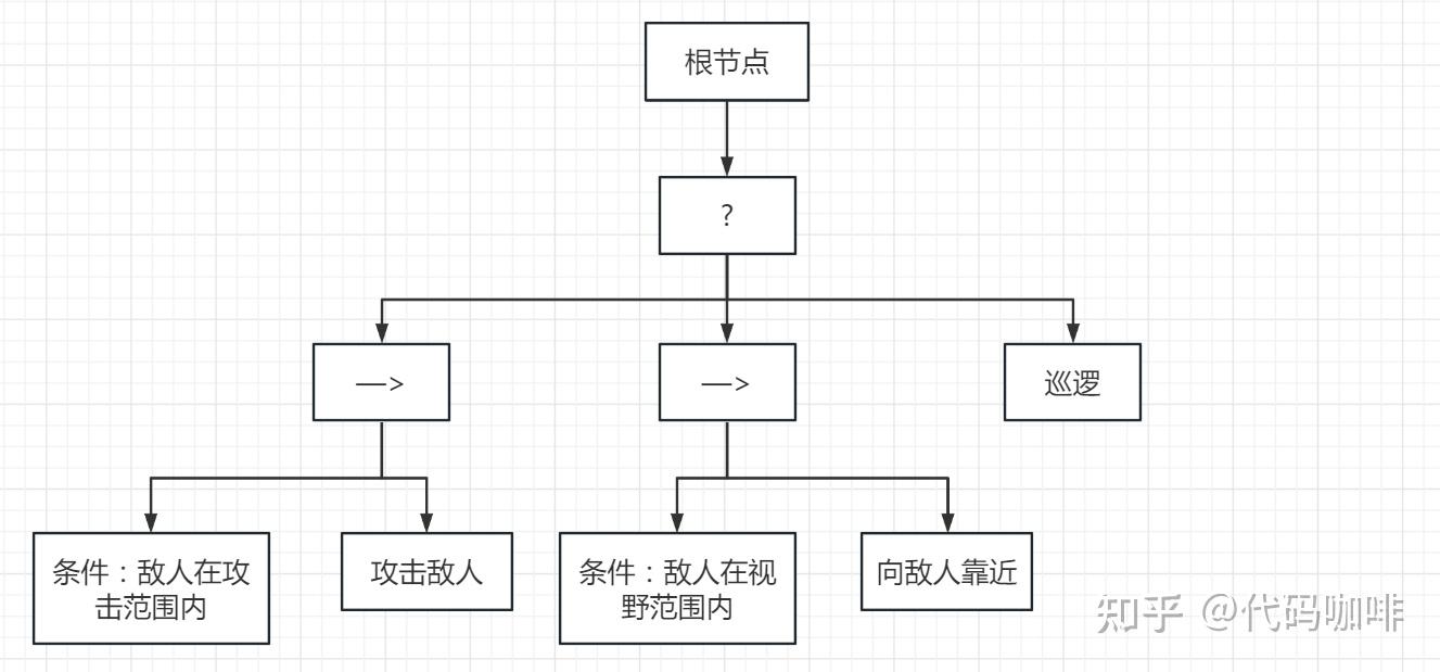 行为树的理论与实践入门 知乎