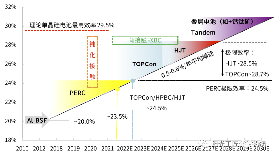 不同技术光伏电池最高转换效率一览（干货！附报告原文下载） - 知乎