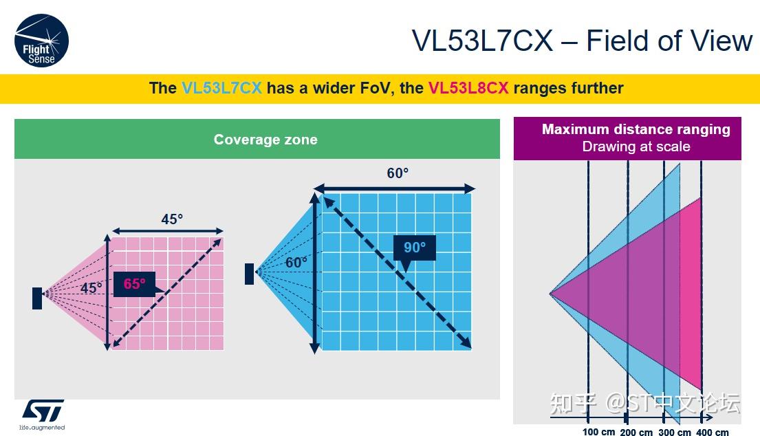 ST多区ToF：厉害的VL53L5，以及更厉害的L7、L8 - 知乎