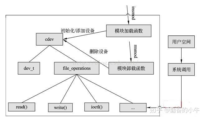 字符设备驱动结构cdev介绍 - 知乎