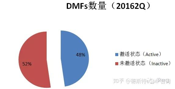 一文讲透美国DMF - 知乎