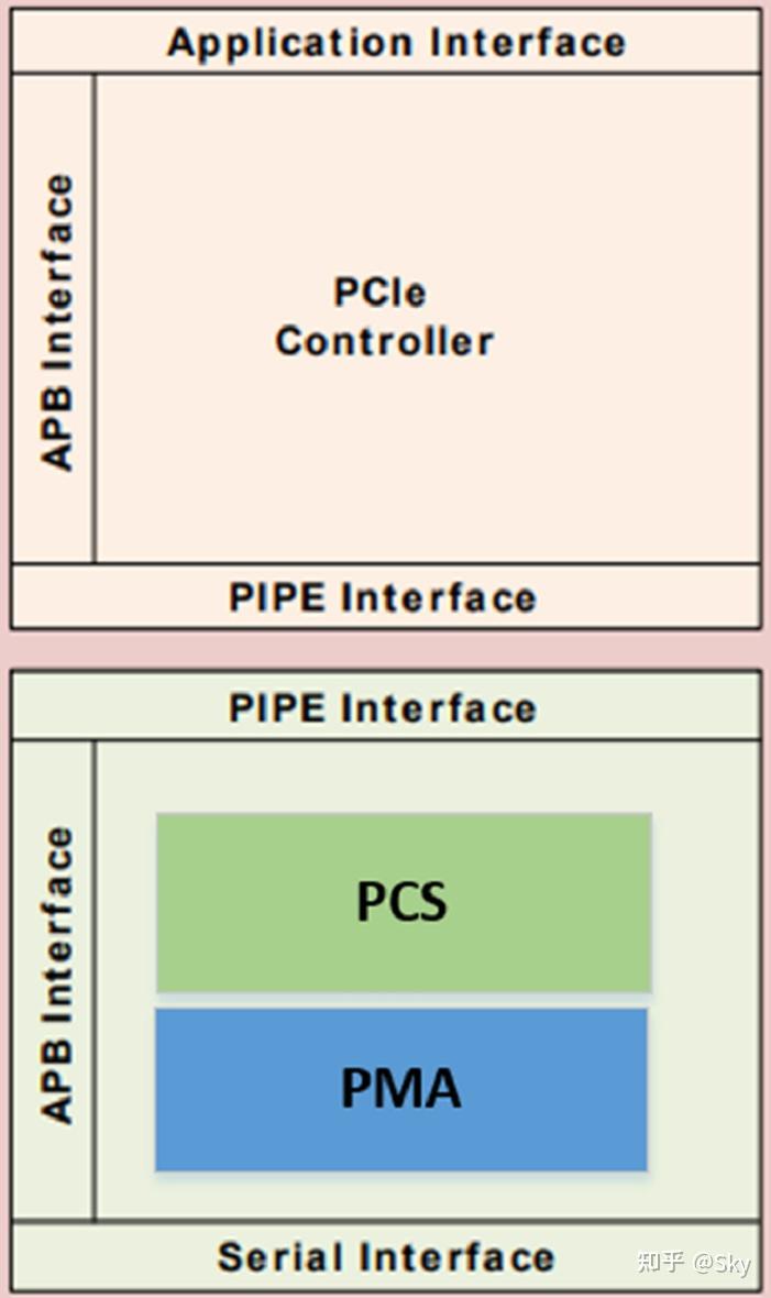 SoC设计与验证——大型IP——PCIE控制器 - 知乎