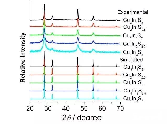 科研绘图 | Origin绘制各种XRD谱图！ - 知乎