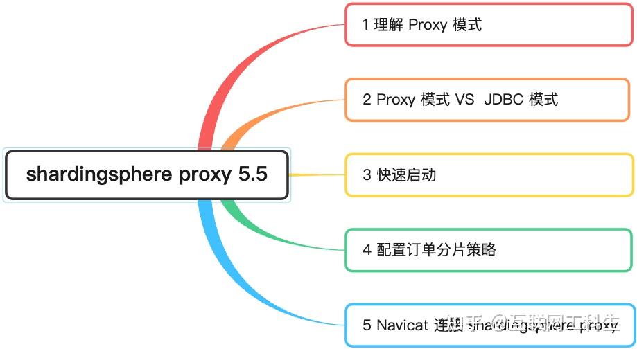十五张图带你快速入门 shardingsphere-proxy - 知乎