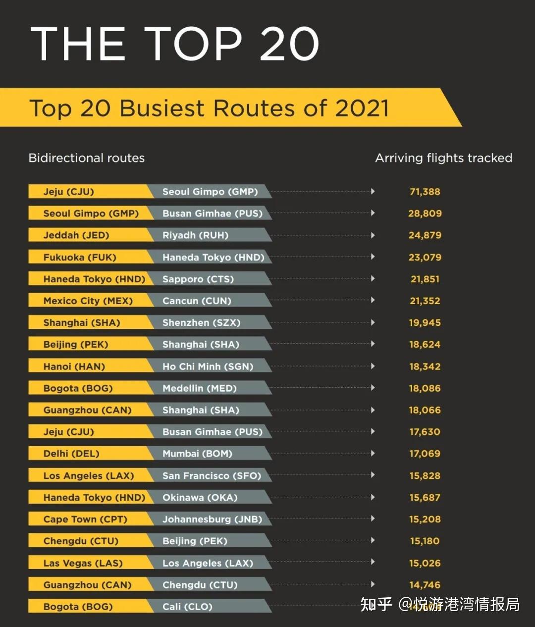2021全球最繁忙航线TOP20出炉 中国占比最多！ - 知乎