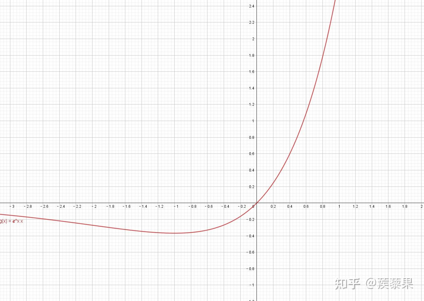 e的x+lnx次方等于多少? - 知乎