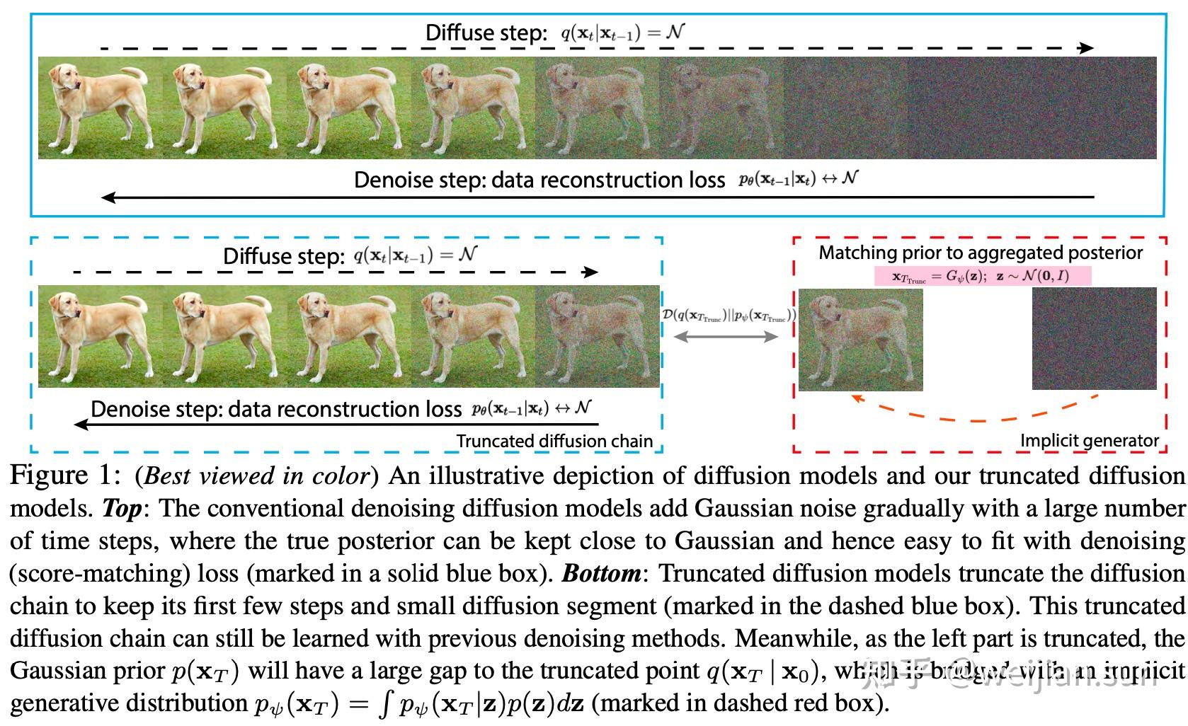 Truncated Diffusion Probabilistic Models - 知乎