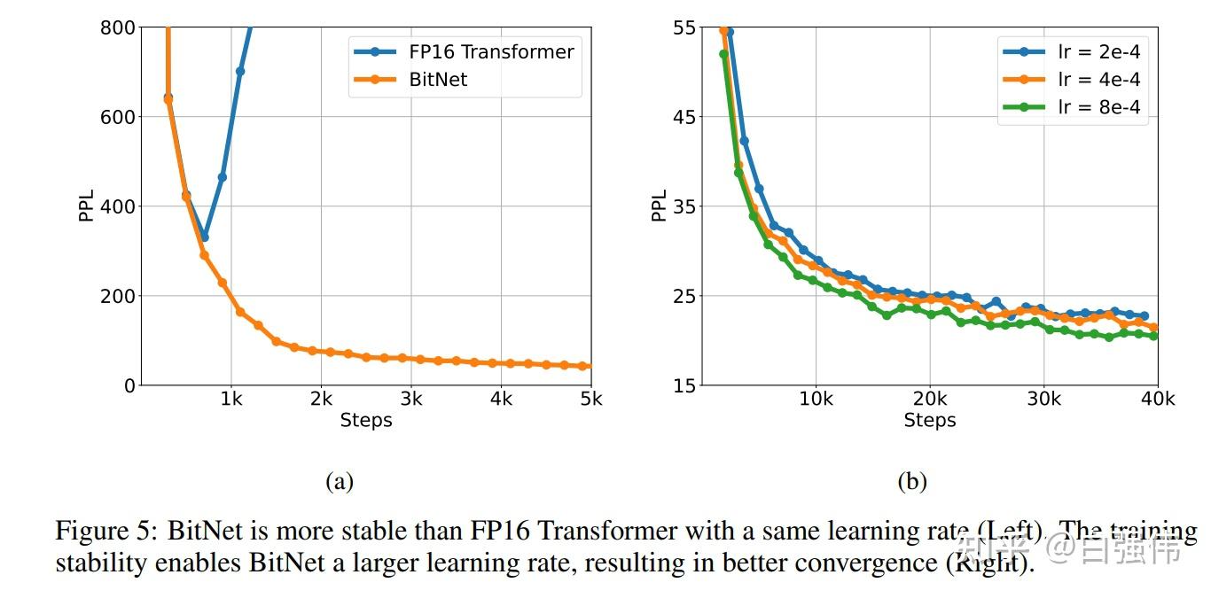 【自然语言处理】【大模型】BitNet：用1-bit Transformer训练LLM - 知乎