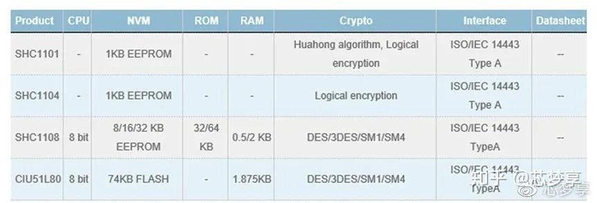 支持中国芯专题：华大半导体|HDSC - 知乎