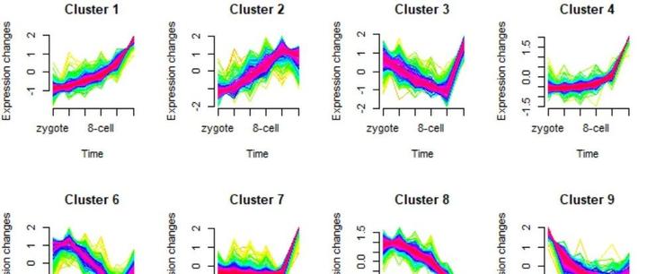 RNA 34. SCI 文章基因蛋白表达时间趋势分析及划分聚类群 (Mfuzz) - 知乎