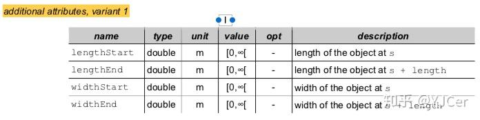OpenDrive Format SpecRev 1.5&1.4版本对比 - 知乎