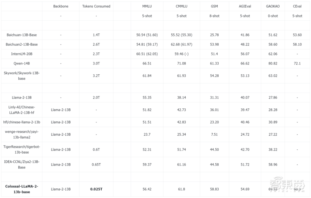 释放昇腾澎湃算力！潞晨联合华为推出ColossalAI Platform云平台，大模型时代的秘密武器 - 知乎