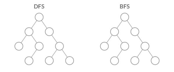BFS 的使用场景：层序遍历、最短路径问题 - 知乎