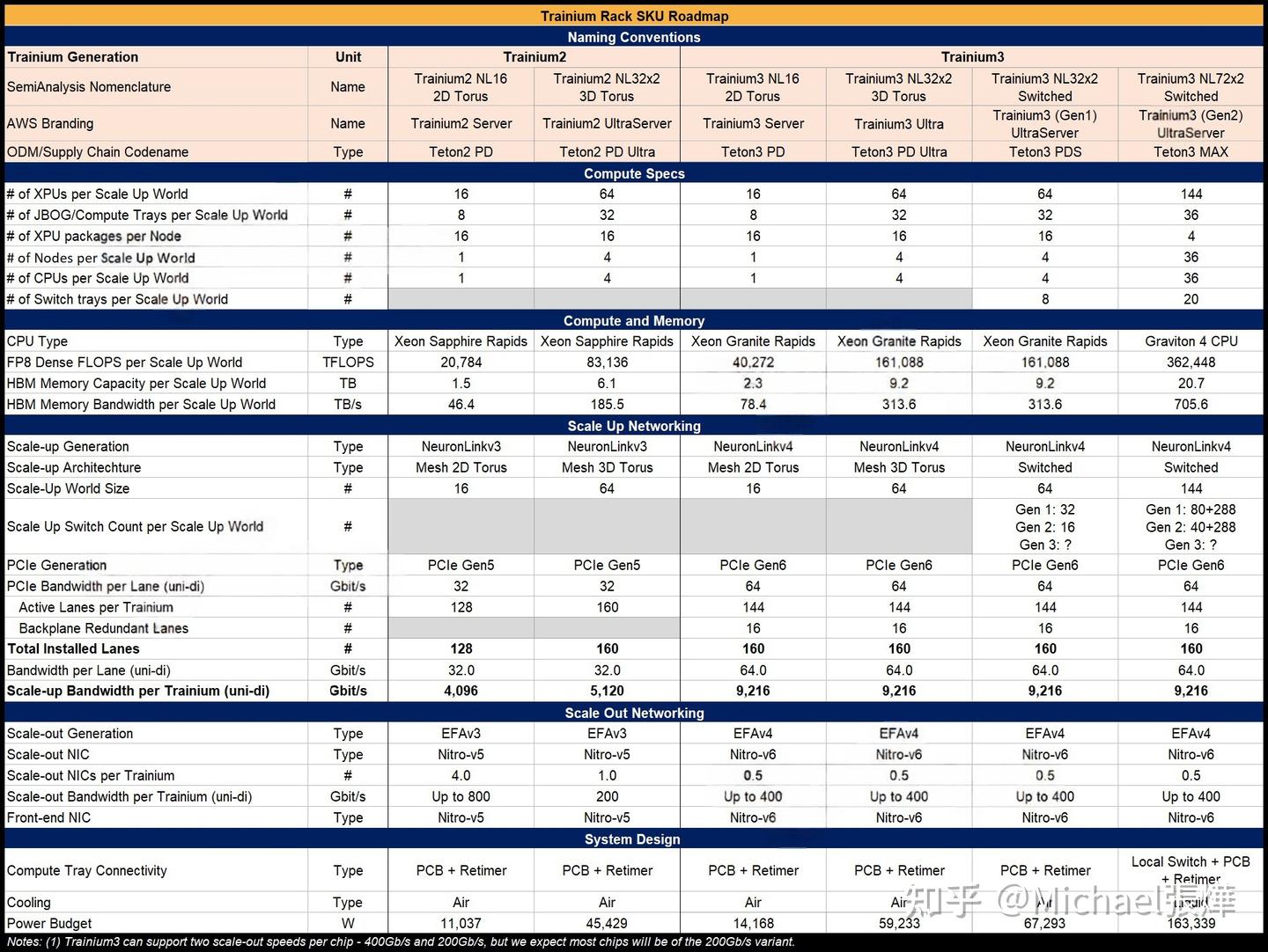 AWS Trainium3深度解析 - 知乎