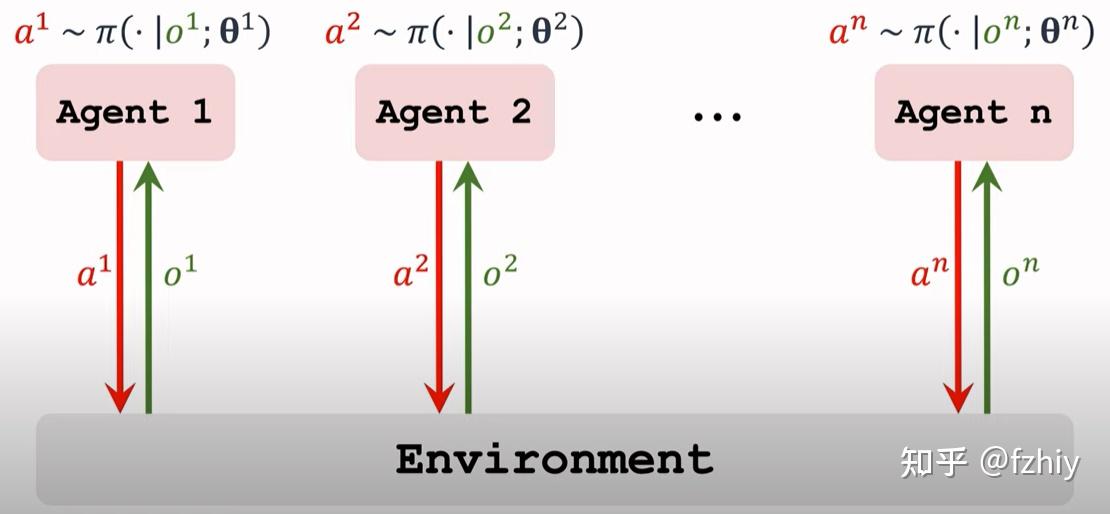 Multi-Agent Reinforcement Learning基本概念&三种架构 - 知乎