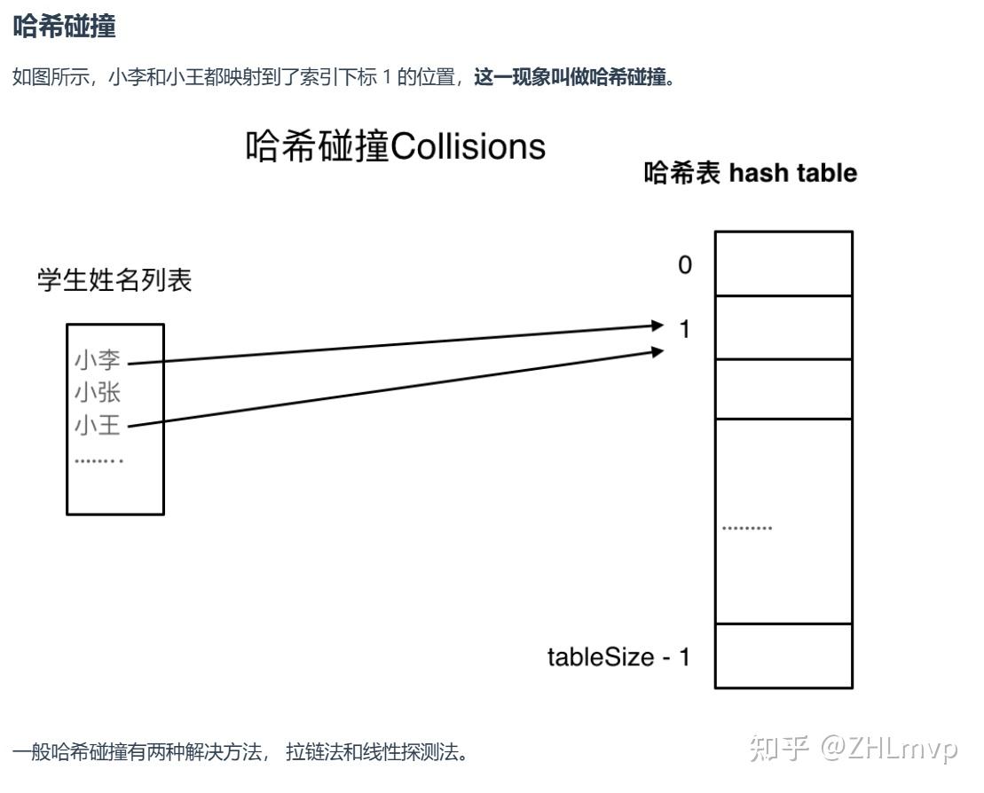 第六天（第五天休息）哈希表part1|基础知识| - 知乎
