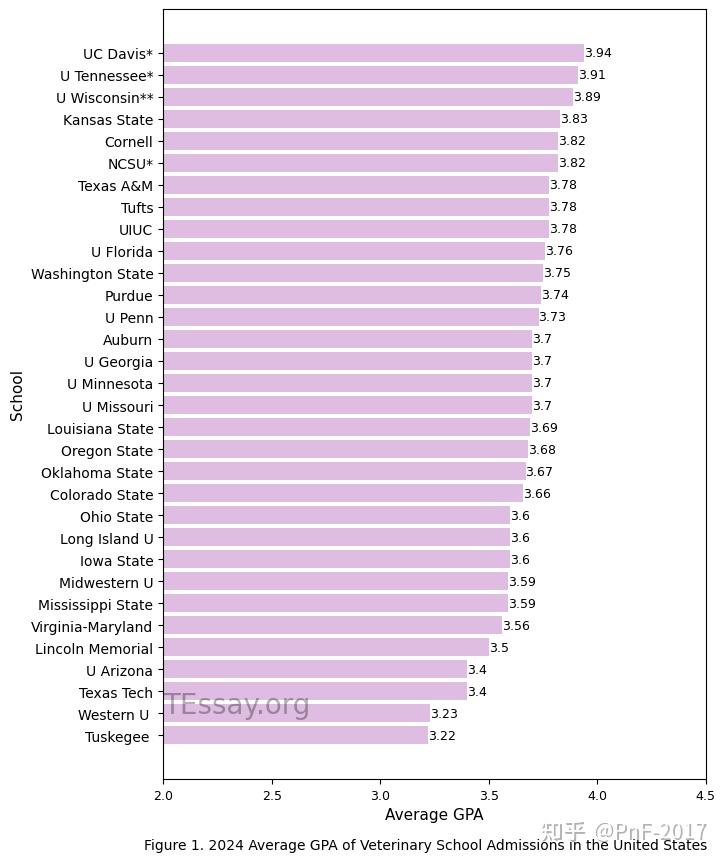 GPA在美国兽医DVM申请中有多重要？ - 知乎