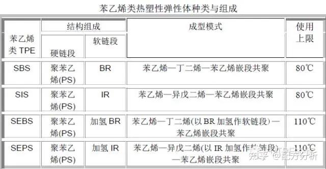 [收藏] TPE/TPR/TPV/TPU/TPEE优缺点，全面整理 - 知乎