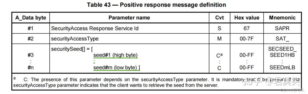 UDS 诊断服务详细解读 - 知乎