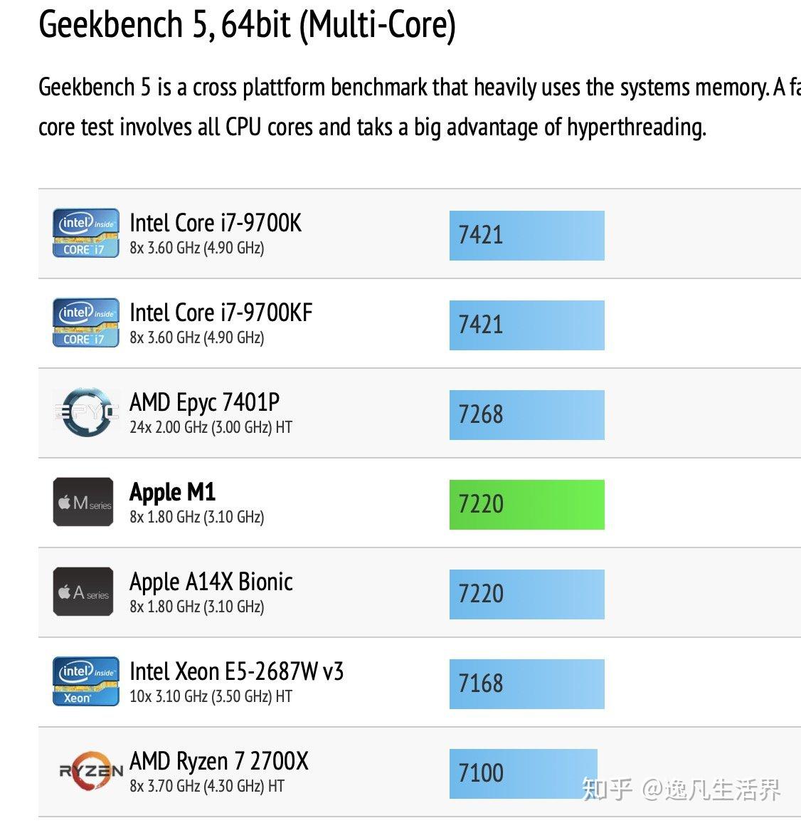 Apple M1 GeekBench 跑分现身，它能不能超过Mac Pro？！ - 知乎