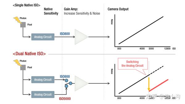 既然Iso越高噪点越多，那么把iso开到最低，曝光时间拉长，是不是就可以得到一张画质非常好的照片？