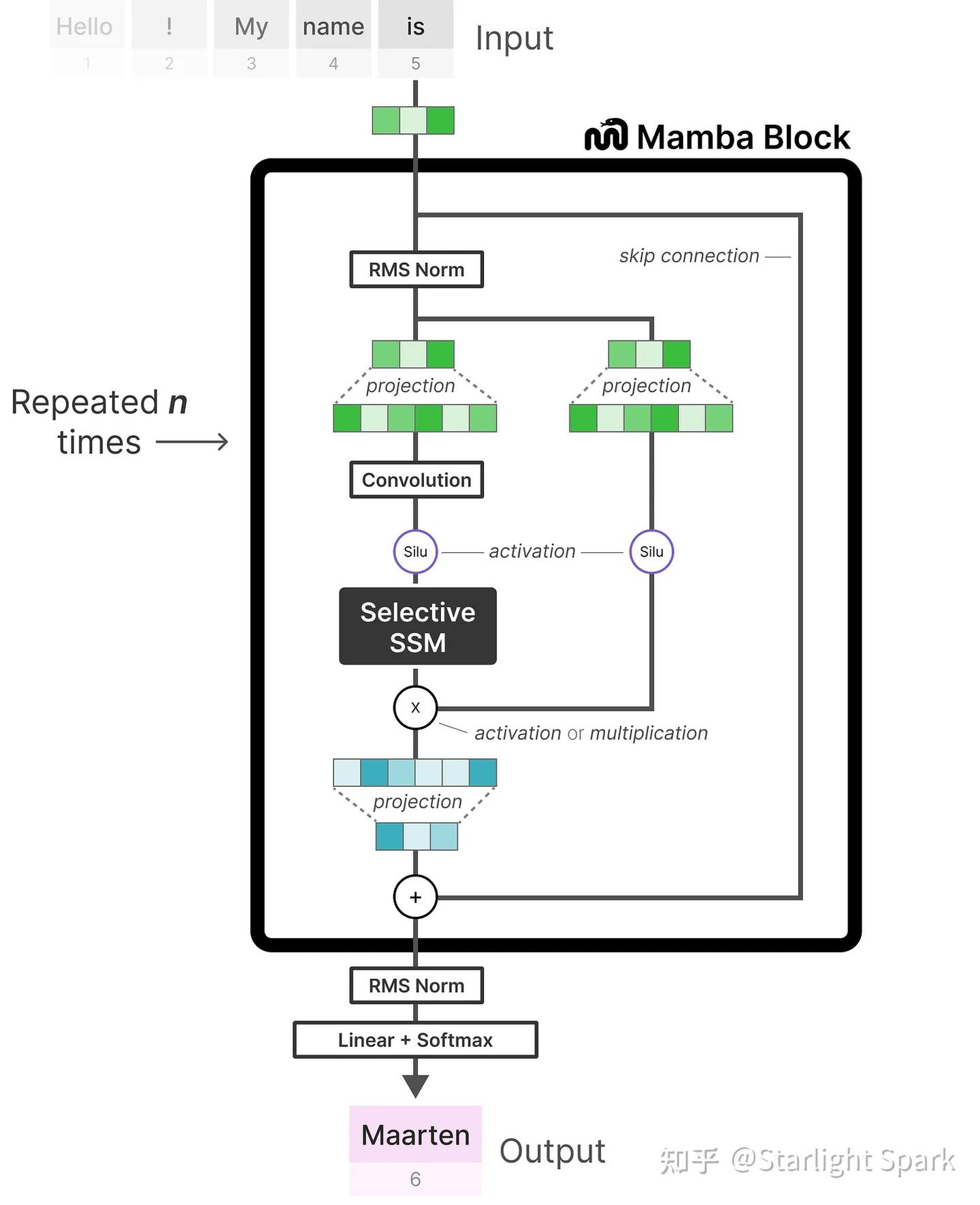 Mamba详解(五)之Mamba Block - 知乎