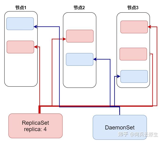 replicaSet，DaemonSet and Job - 知乎
