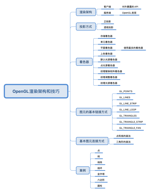 OpenGL学习笔记(四)-OpenGL的渲染架构和解析 - 知乎