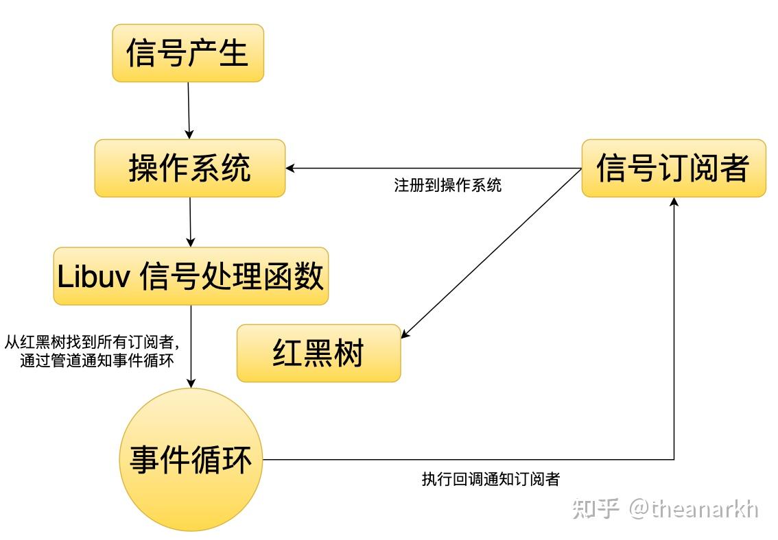 Libuv 的信号机制 - 知乎