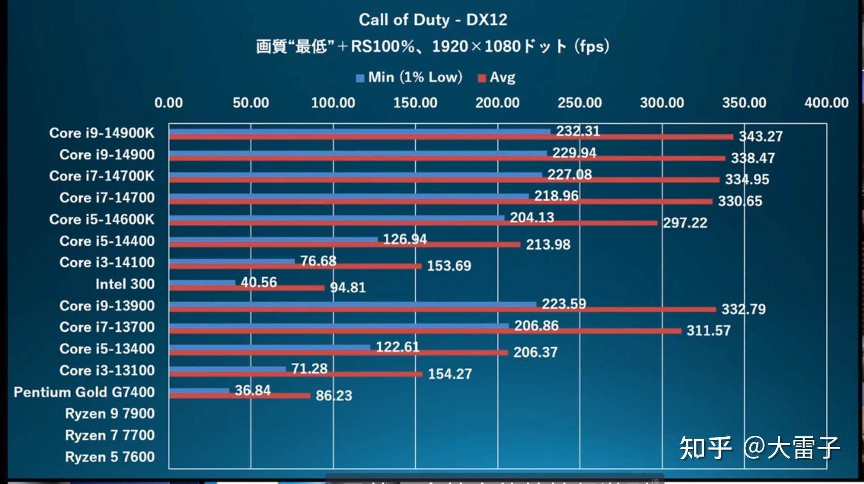 Intel 300实测视频发布，加强版奔腾G7400 - 知乎