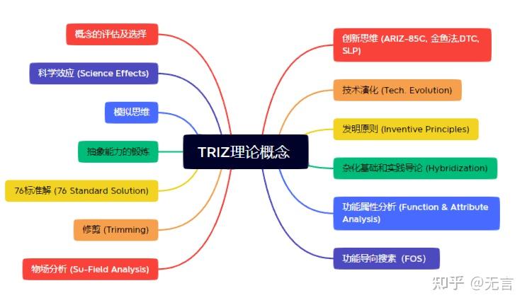 ARIZ发明问题解决理论的相关资料 - 知乎