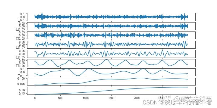 时序数据利用eemdlstm模型进行预测(python编程,数据集和代码均在压缩包,解压缩后可以直接运行) 知乎