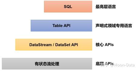 Flink SQL 上篇 - 知乎