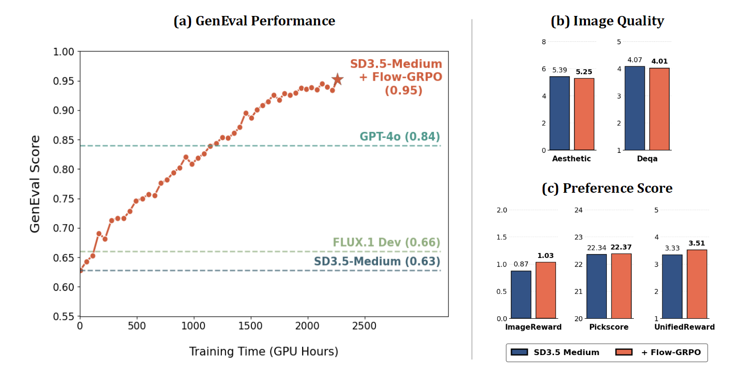 视觉生成 RL 模型解读 (一)：Flow-GRPO：第一个使用在线 RL 的 Flow Matching 生成模型 - 知乎