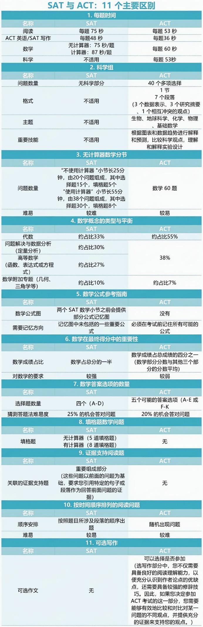 美本申请秘籍：SAT/ACT/IB/AP考试、区别及选课要点详解，史上最全攻略 - 知乎