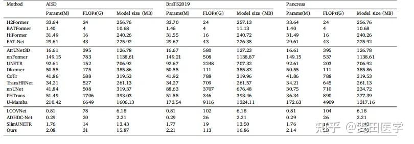 LW-CTrans：一种用于三维医学图像分割的轻量级CNN与Transformer混合网络|文献速递-深度学习医疗AI最新文献 - 知乎