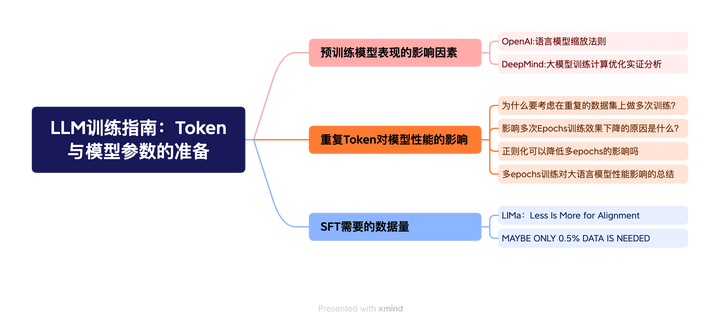 LLM训练指南:Token及模型参数准备 - 知乎