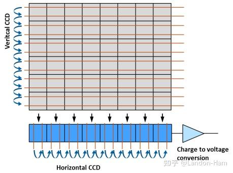CCD (charge coulped device) 图像传感器 - 知乎