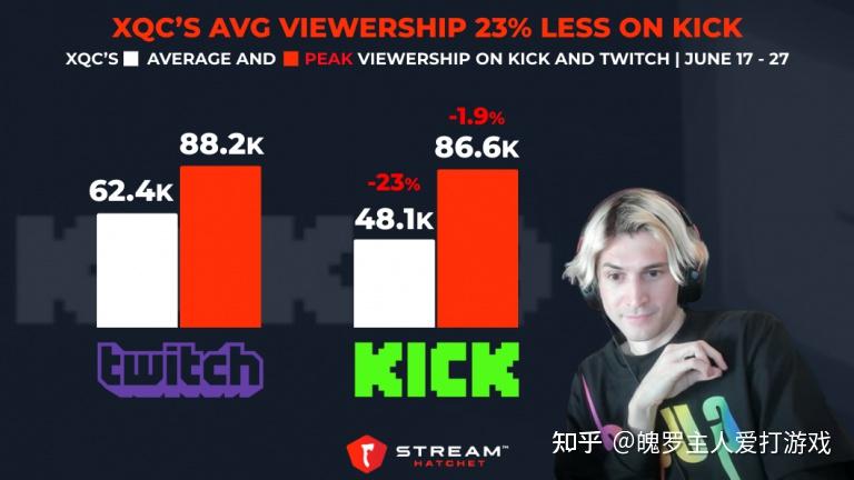 xQc来到KICK，他的直播能否在新平台焕发更强的活力？ - 知乎