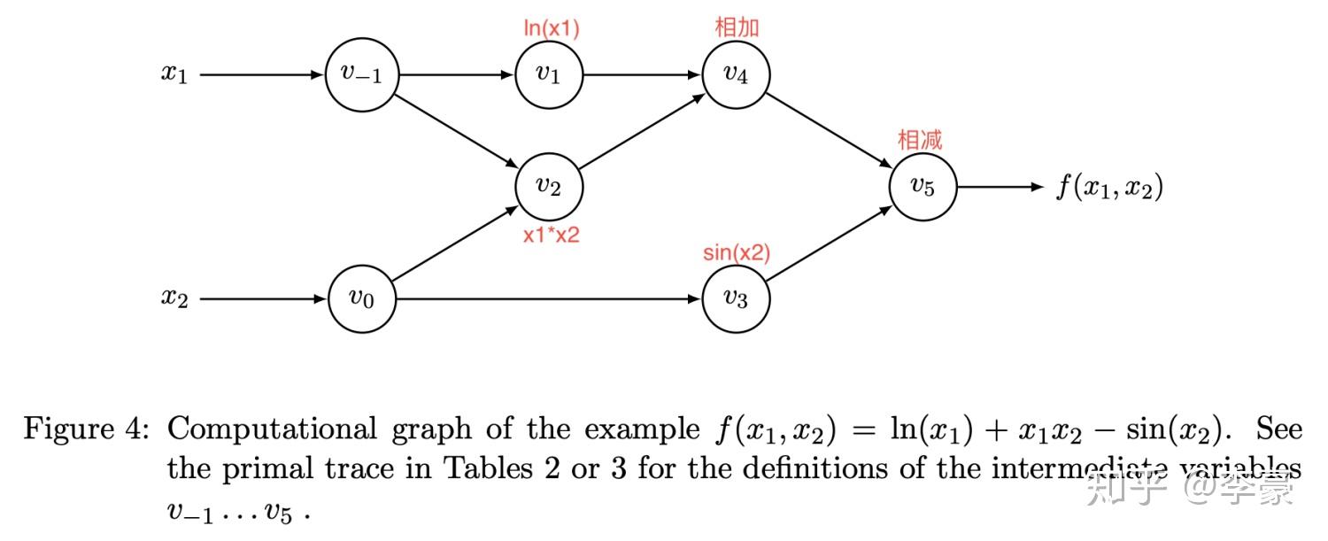 Python实现自动微分(Automatic Differentiation) - 知乎