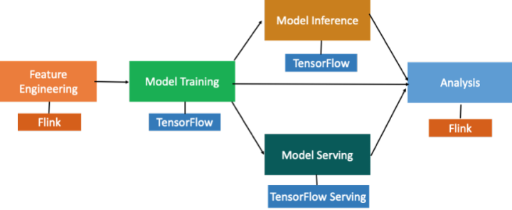 TensorFlow On Flink 原理解析 - 知乎