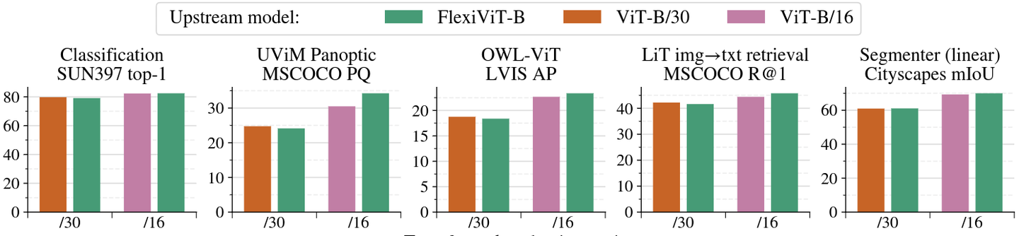 通用 Vision Backbone 超详细解读 (十五)：FlexiViT：一个适应所有 Patch 大小的 ViT 模型 - 知乎