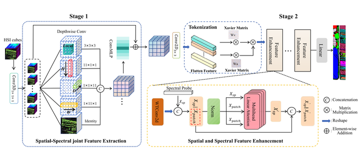 论文题目：A Dual-Stage Wavelet and Linear Attention Enhancement Network for ...