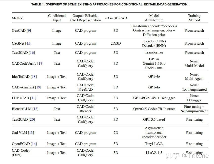 如何让大模型进厂画图干机械设计:CAD-Coder(论文翻译) - 知乎