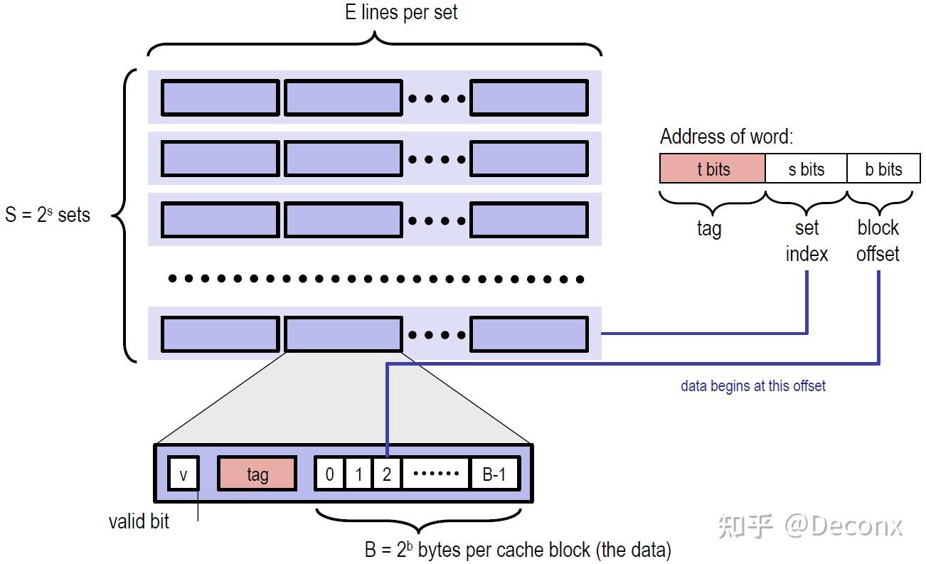 CSAPP | Lab5-Cache Lab 深入解析 - 知乎