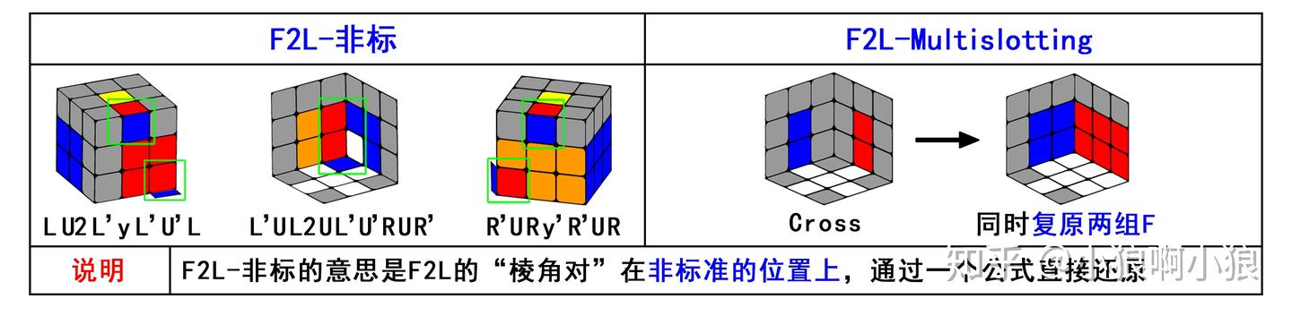 【番外篇】CFOP玩法进阶技巧与衍生解法介绍大全！ - 知乎