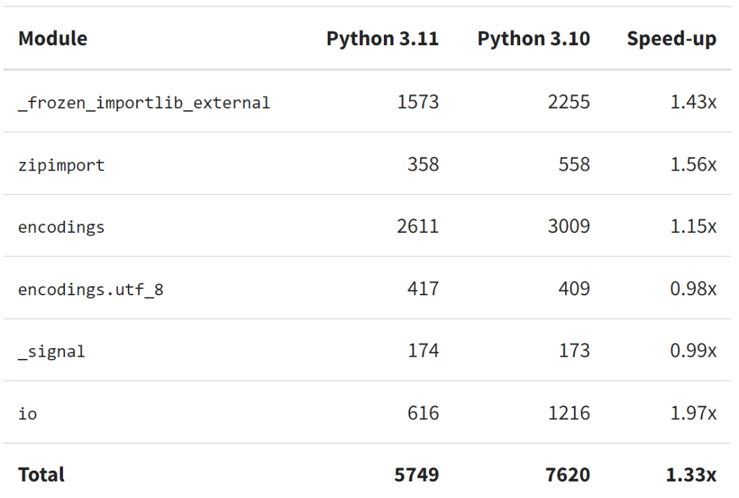 Python 3.11正式版来了，比3.10快10-60%，官方：这或许是最好的版本 - 知乎